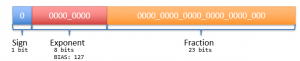 IEEE-754 Floating Point – Stephen Marz