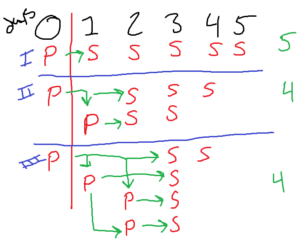 Designing Algorithms – Stephen Marz
