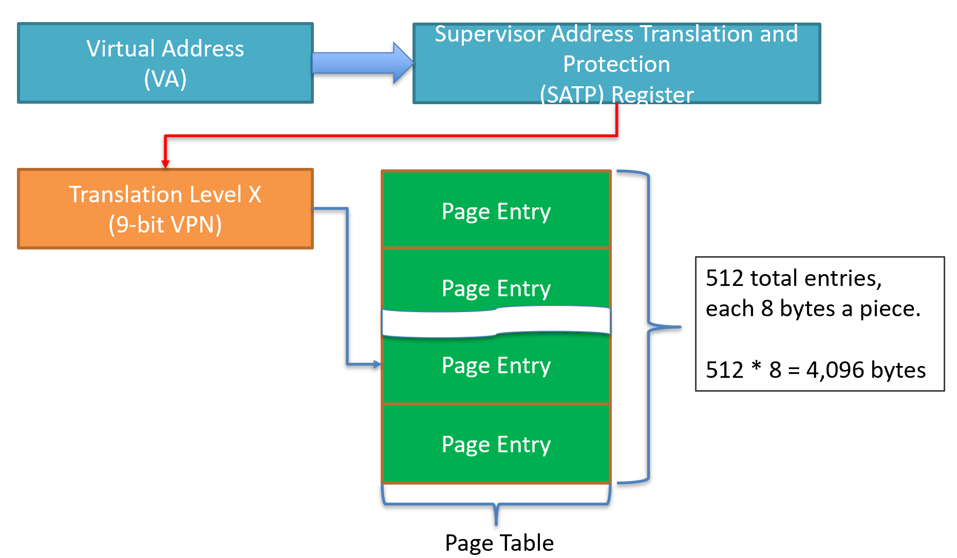 (MMU) SV39 Memory Management Unit – Stephen Marz