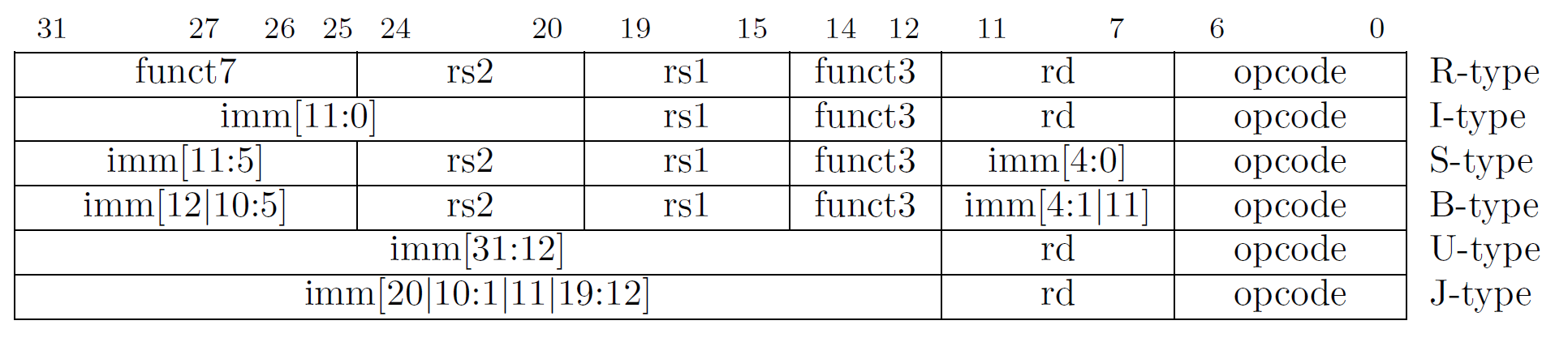 Instructing the CPU – Stephen Marz