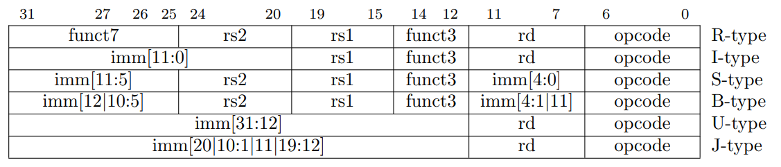 RV64I – Stephen Marz