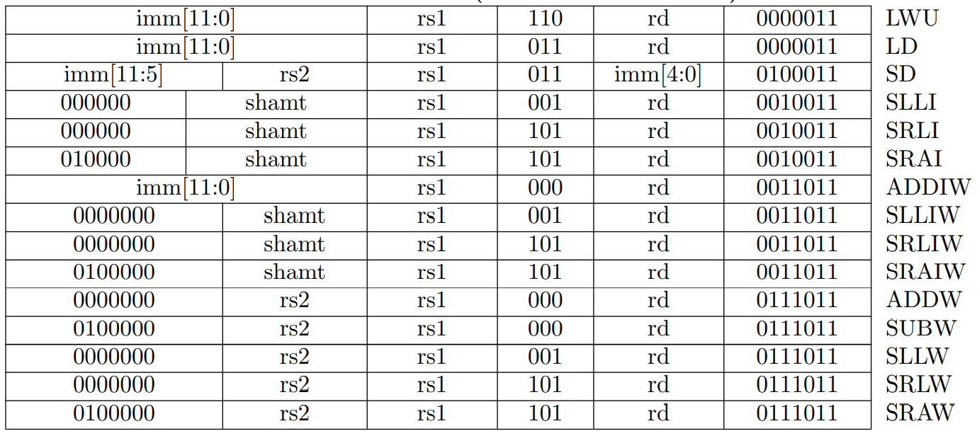 RV64I – Stephen Marz