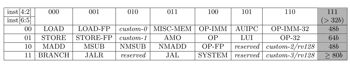 RV64I – Stephen Marz