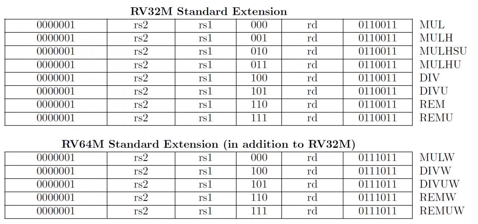 RV64M – Stephen Marz