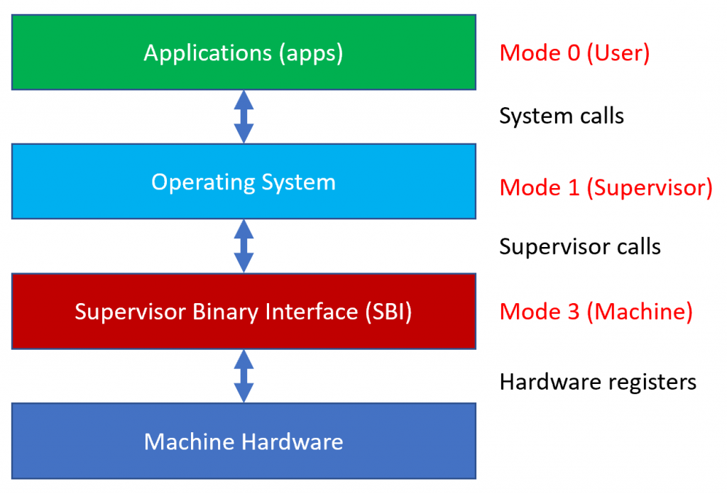 (SBI) Supervisor Binary Interface – Stephen Marz