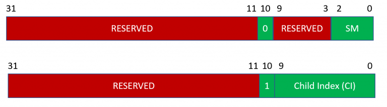 (AIA) Advanced Interrupt Architecture – Stephen Marz