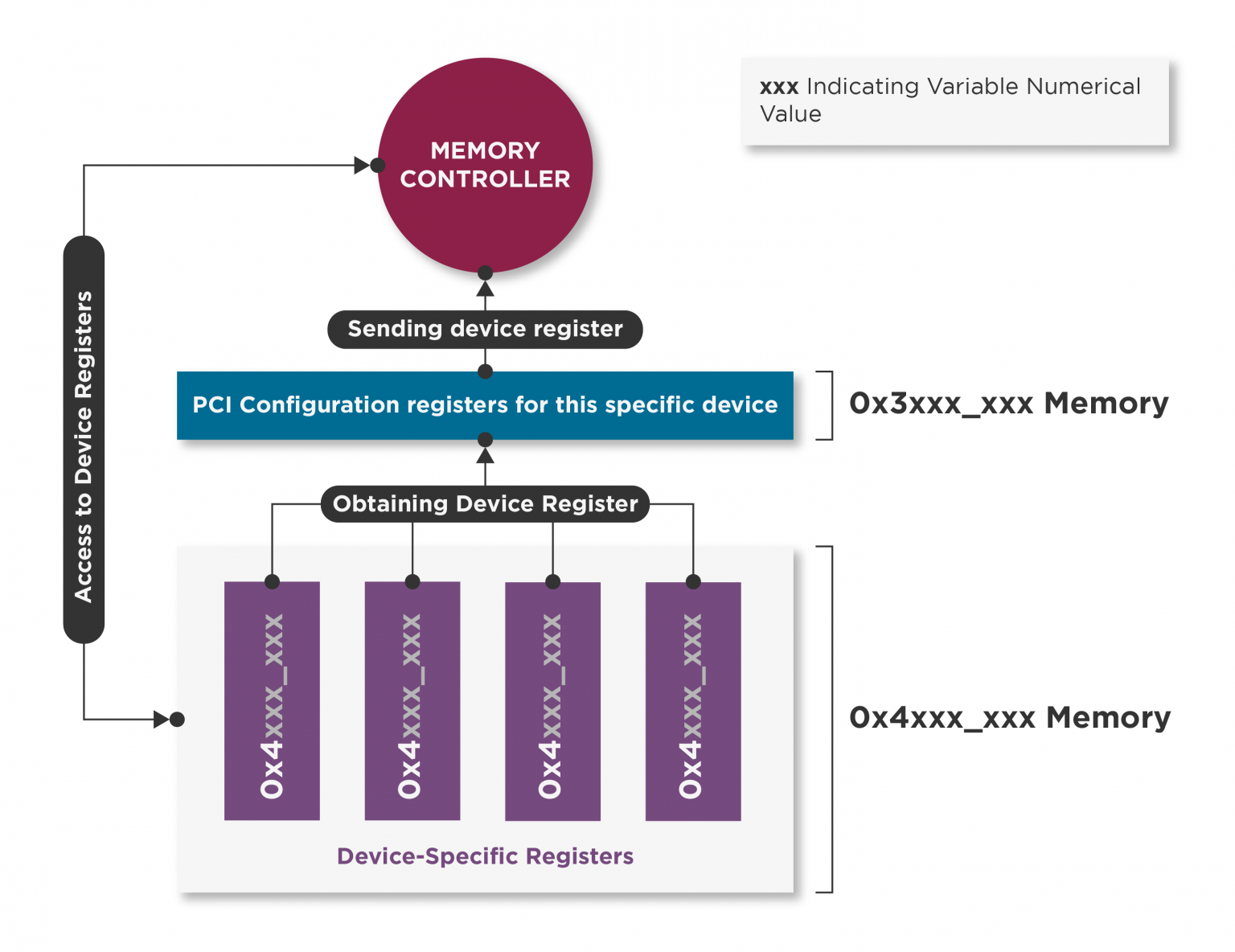 (PCIE) Peripheral Component Interconnect [Express] – Stephen Marz
