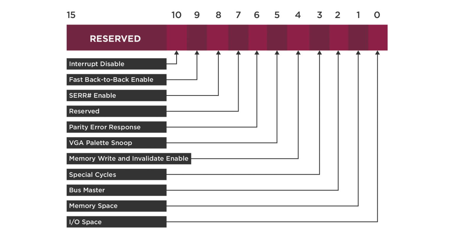 (PCIE) Peripheral Component Interconnect [Express] – Stephen Marz