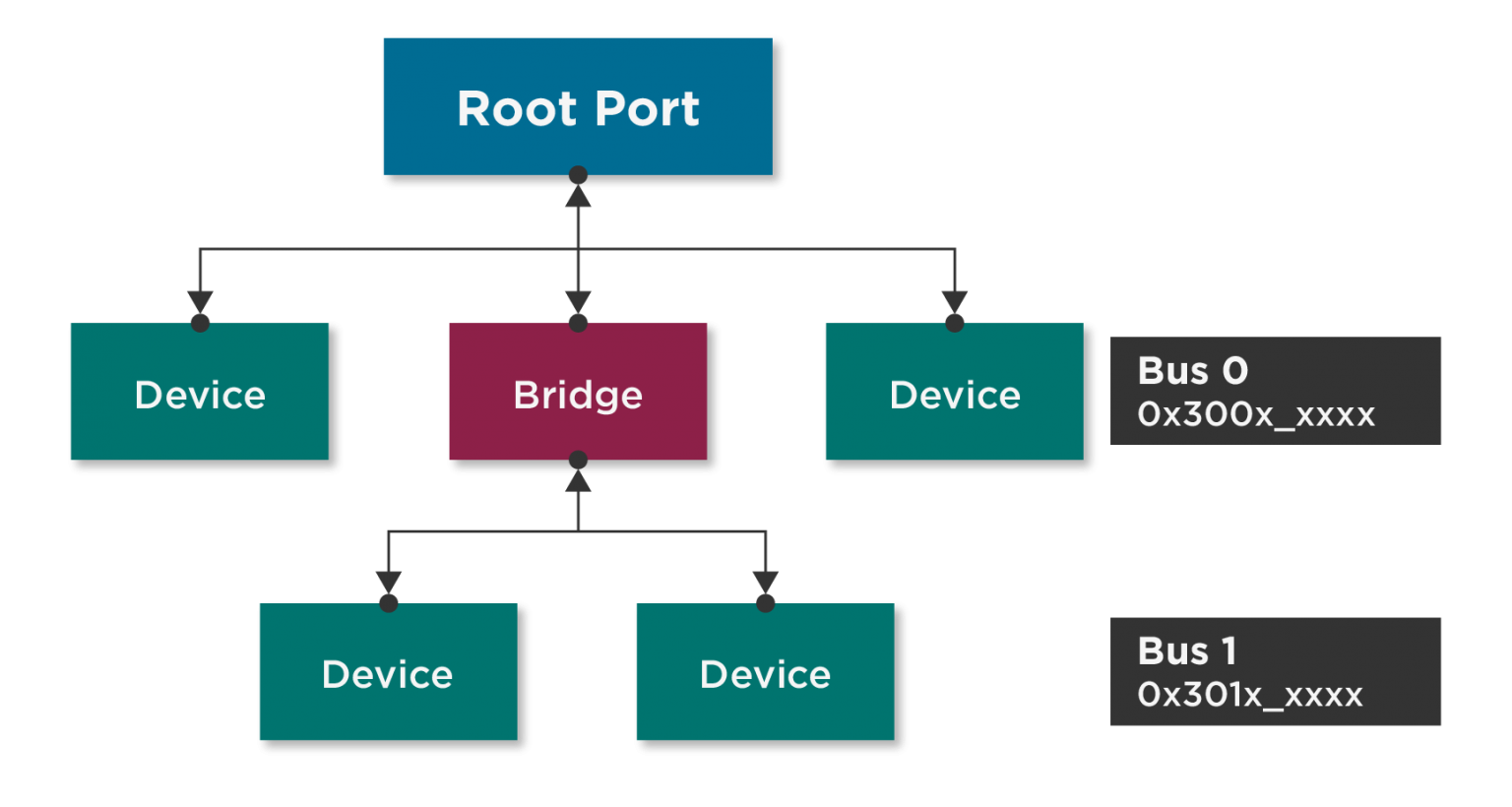 (PCIE) Peripheral Component Interconnect [Express] – Stephen Marz