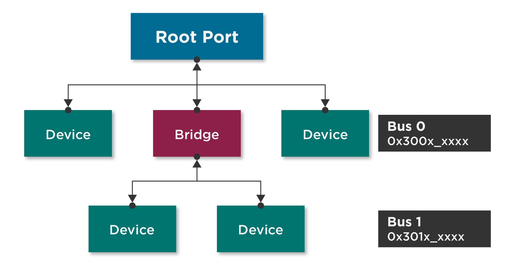 (PCIE) Peripheral Component Interconnect [Express] – Stephen Marz